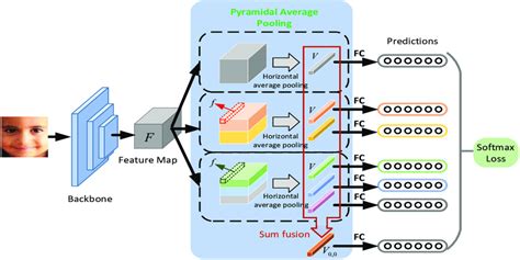 Overview Of The Proposed Horizontal Pyramid Network Hpn A Backbone