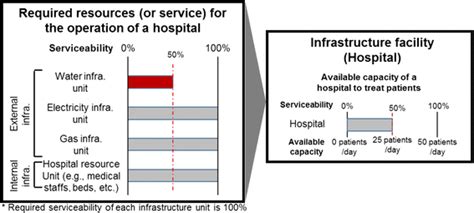 Effects Of Interdependent Infrastructures On The Operation Of An Download Scientific Diagram