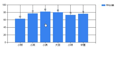 Net碎碎念~ 輕鬆使用ms Chart Control 讓使用者與圖表互動
