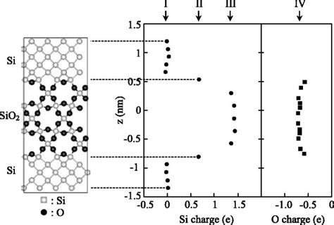 Molecular Dynamics Study Of Si100 Oxidation Sio And Si Emissions