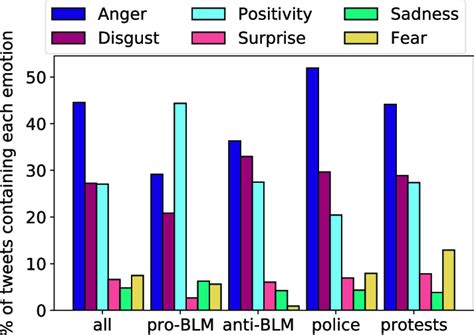 Percentage Of Tweets That Contain Each Emotion Where Tweets Are