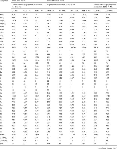 Contents Of Major Wt And Trace Elements Ppm In Representative