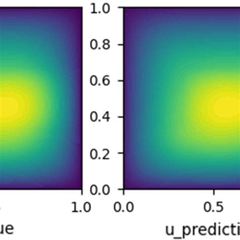 Training Loss Curve Of Relu And Requ Neural Networks With Different