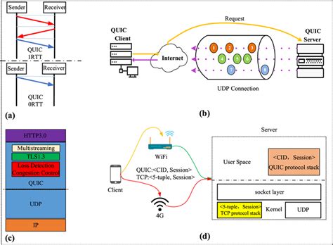 QUIC Characteristics A Connection Establishment B Multistream Download Scientific