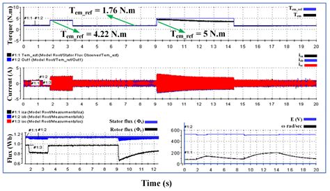 A Combined Control Scheme Of Direct Torque Control And Field Oriented Control Algorithms For