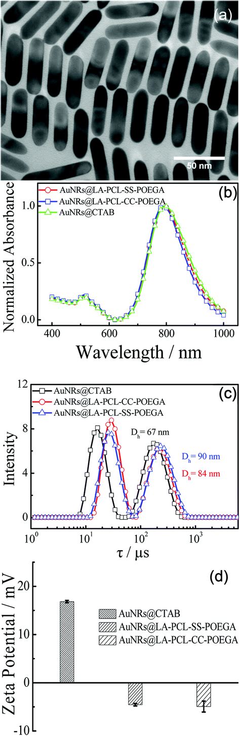 Reduction Responsive Diblock Copolymer Modified Gold Nanorods For Enhanced Cellular Uptake Rsc