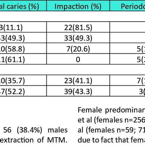 Reasons For Extraction Of Mandibular Third Molar According To Age And