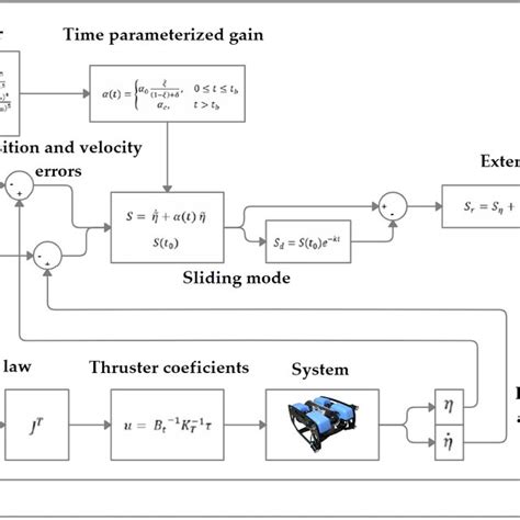 Model Free High Order Smc With Finite Time Convergence Block Diagram