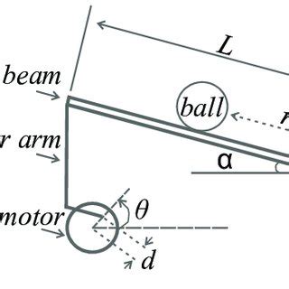 PDF Control Of Ball And Beam System Using Fuzzy PID Controller