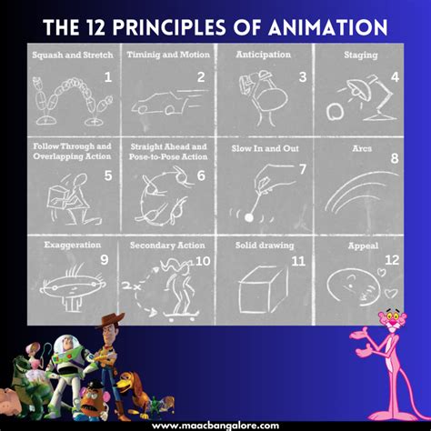 The 12 Principles Of Animation Maac Marathahalli Best Vfx 3d Animation Institute
