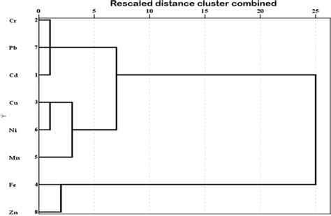 Dendrogram Of The Hierarchical Cluster Analysis Of Heavy Metals