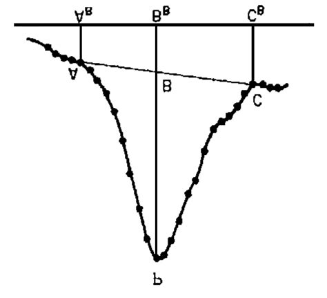 An Example Of A Single Peak The Distance P B Is The Peak Amplitude And Download Scientific