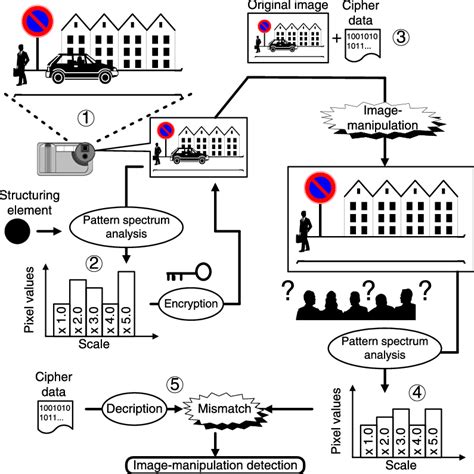 Concept Of Morphological Pattern Spectrum Based Image Manipulation