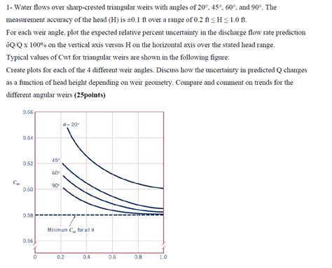 solved 1 water flows over sharp crested triangular weirs