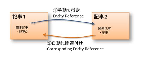 DrupalのモジュールEntity Referenceで参照した記事の本体を表示させる方法 古松