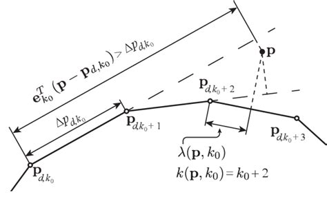 Figure 3 From Decoupled Model Predictive Control For Path Following On Complex Surfaces