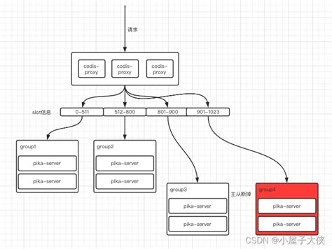 pika在codis中的探索 codis dashboard csdn博客