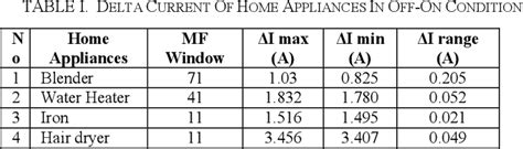 Table I From Smart Meter Non Intrusive Load Monitoring Using Low