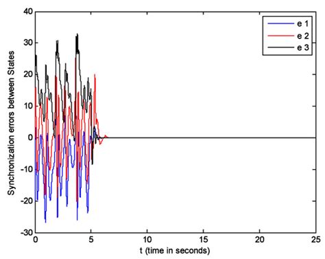 Time Delay Fractional Variable Order Adaptive Synchronization And Anti Synchronization Between