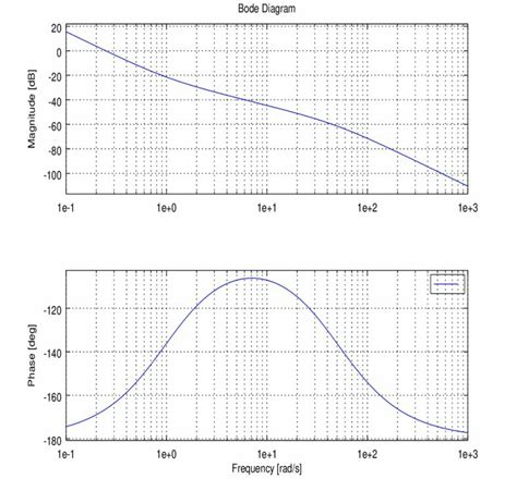 solved problem 3 [30 points] bode plots for a system were