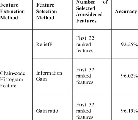 Comparison On Three Different Feature Selection Methods On Chain Code Download Table