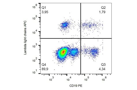 Human Lambda Light Chain Antibody [1 155 2] Apc A86743