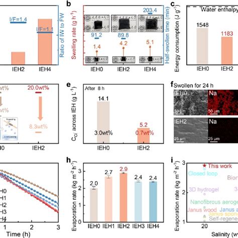 Pdf Ionization Engineering Of Hydrogels Enables Highly Efficient Salt Impeded Solar