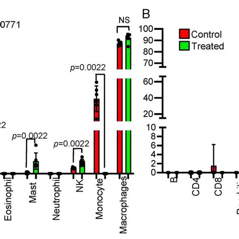 Immune Cell Enrichment Analysis Of The Rna Seq Data Using The Download Scientific Diagram