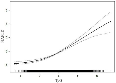 Figure 1 From The Triglyceride Glucose Index Tyg And Nonalcoholic Fatty Liver In The Japanese