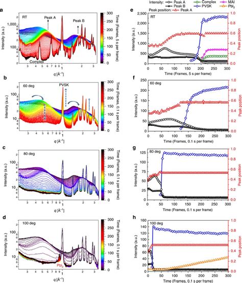 In Situ Dynamic Observations Of Perovskite Crystallisation And Microstructure Evolution