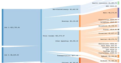 Abroad Saver Tracking Cash Flow With Sankey Diagrams