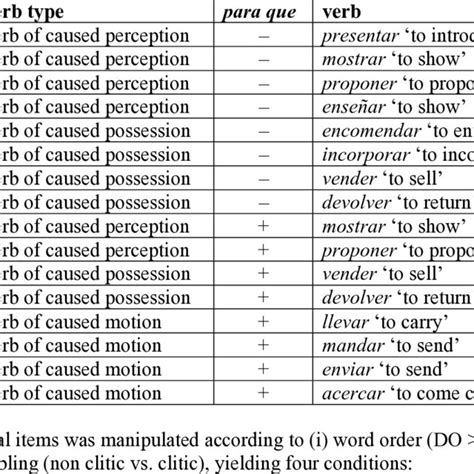 Four Verb Classes With Four Verbs Each Download Scientific Diagram