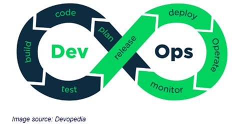 Devops Vs Dataops Vs Mlops Vs Aiops Comparison Of All Ops