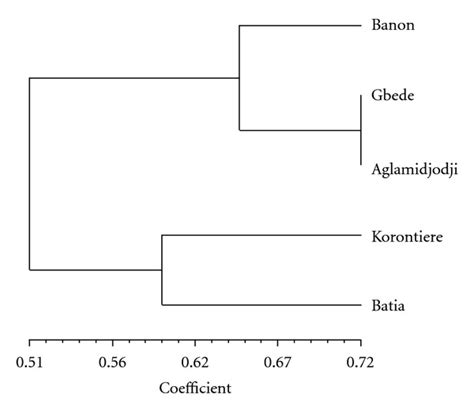 Upgma Dendrogram Based On Jaccard Coefficient Of Similarity Showing The