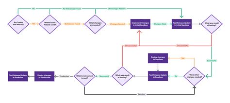 Ultimate Guide To Salesforce Release Updates Salesforce Ben