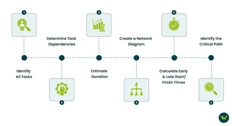 How To Calculate Critical Path And Avoid Project Delays