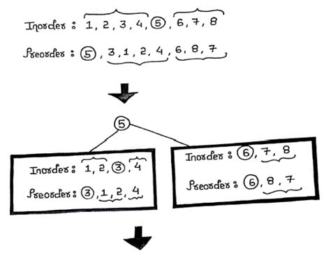 reconstruct binary tree gate vidyalay