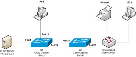 Dhcp Snooping And Dynamic Arp Inspection Cisco Community