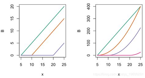 均匀三次b样条曲线 r语言中的多项式回归、b样条曲线 b spline curves 回归 weixin 39524574的博客 csdn博客