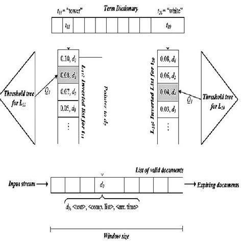 Data Structures Used For Incremental Threshold Algorithm Download Scientific Diagram