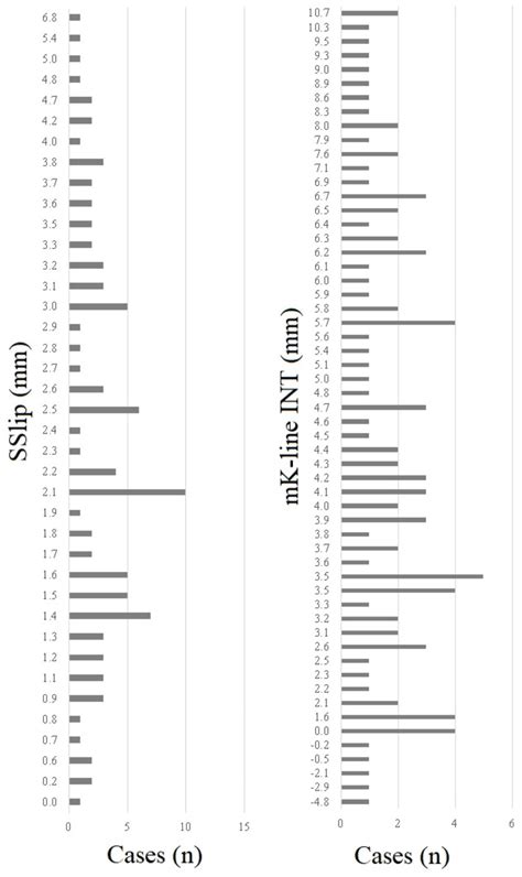 Bar Plots Illustrating The Distribution Of The Senior Observers