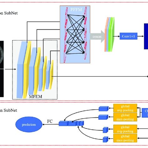 details of classification subnet the segmentation result and