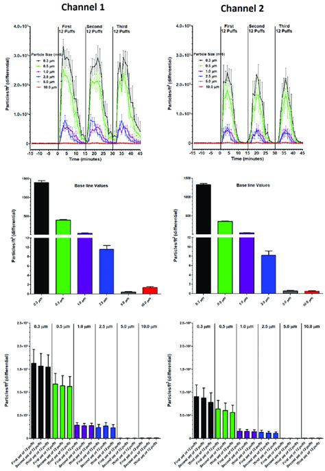 Profiles Of Particle Size Counts Upper Panels Average Baseline