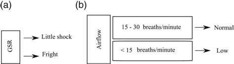 Classification Of GSR A And Airflow B Download Scientific Diagram