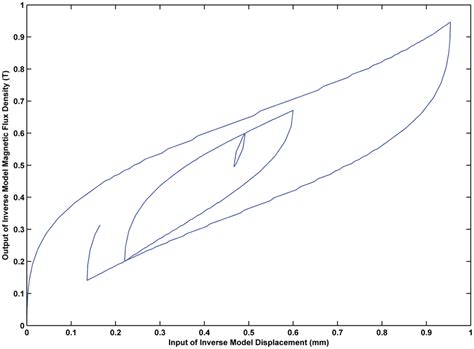 Input Output Hysteresis Loop Of The Inverse Kp Model Input Output Download Scientific Diagram