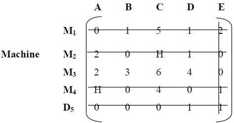 Unbalanced Assignment Problems