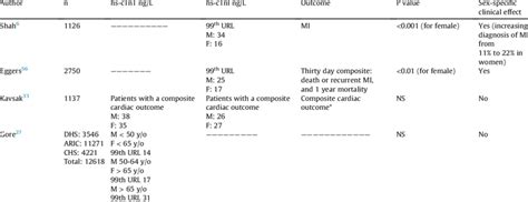 Clinical Effect Of Sex Specific Cutoff Values Of High Sensitivity