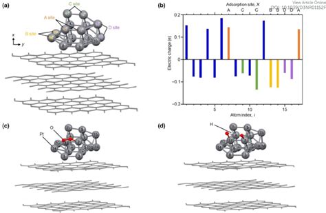 Results Of Dft Calculations A Optimized Structure Of Each Pt Atom In Download Scientific
