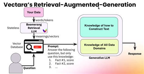 Vectara Spies Rag As Solution To Llm Fibs And Shannon Theorem Limitations