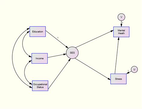 Structural Equation Modeling For Dummies Tessshebaylo